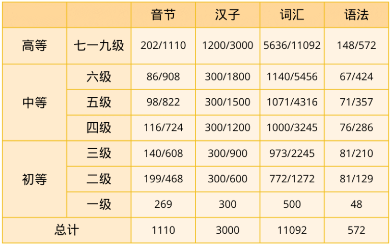 New HSK Exam with 9 Levels - What is Changing?