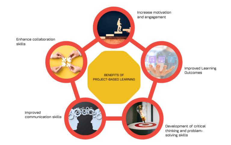 Unlocking Mandarin Fluency with Project-Based Learning